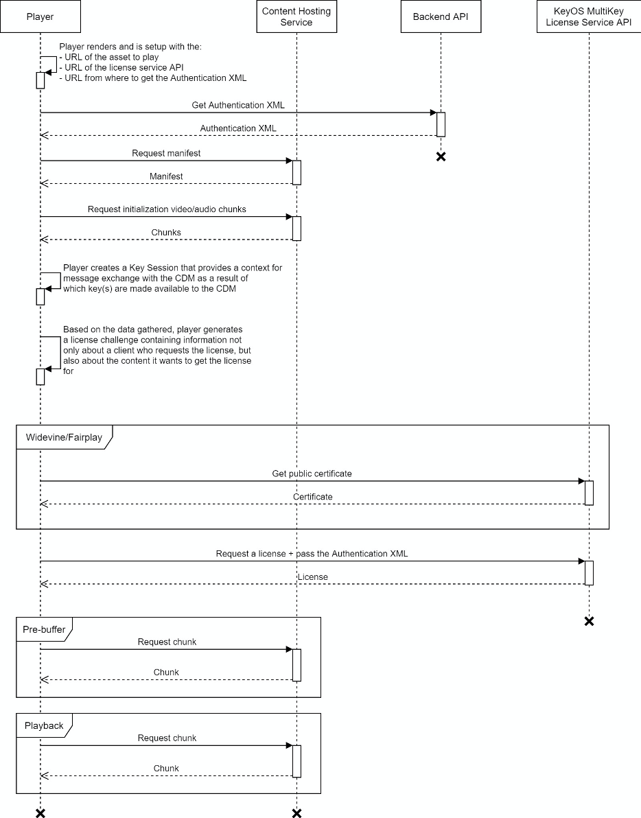 Speed Up Your Streaming With Low-Latency DRM